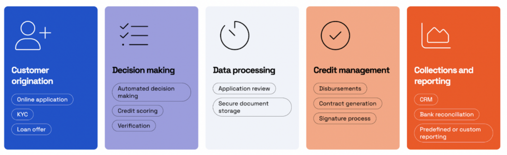 5 Examples of Workflows in Loan Management Software